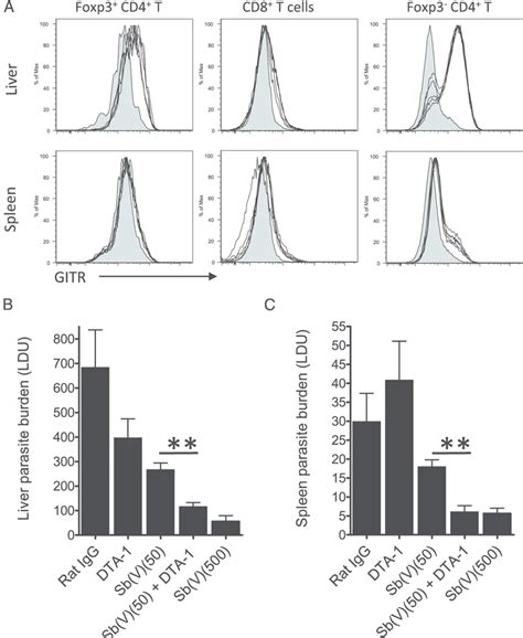 Gitr Stimulation Enhances The Efficacy Of Suboptimal Drug Therapy A