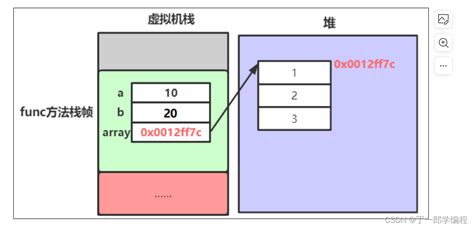 Java中数组的定义和使用java数组的应用 Csdn博客 Java中数组的定义和使用java数组的应用 Csdn博客