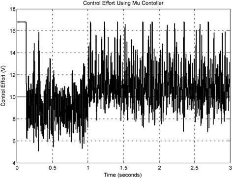 q‐axis reference current as the control effort using the µ controller