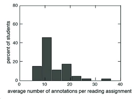 Histogram Of Average Number Of Annotations Entered By Babes Per Download Scientific