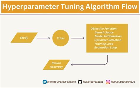 Bayesian Hyperparameter Optimization Using Optuna