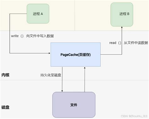 基于linux系统编程之 进程间的通信linux编程 跨进程通讯 Csdn博客