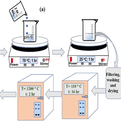 the schematic diagram of a synthesis steps of al2o3 nanostructures b