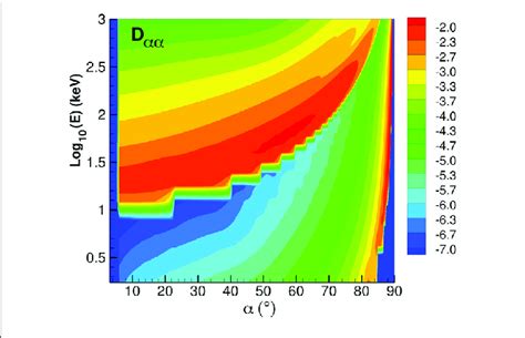 Bounce Averaged Diffusion Coefficient 1s Log10 Scale With Respect Download Scientific