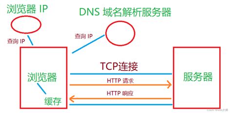 前端学习笔记之 协议、存储、ajax csdn博客