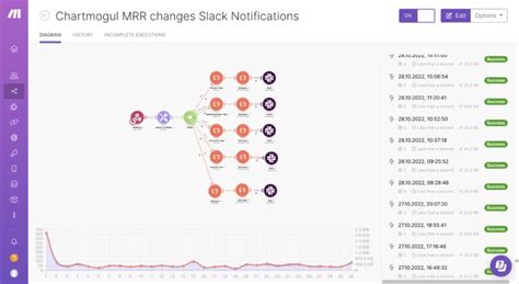 Alexandre Kantjas On Linkedin Nocode Slack Chartmogul Saas