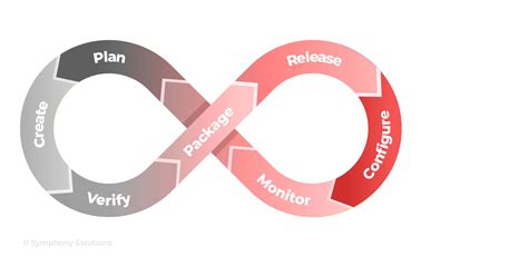 DevOps Maturity Assessment Level Up Your DevOps Processes Symphony Solutions