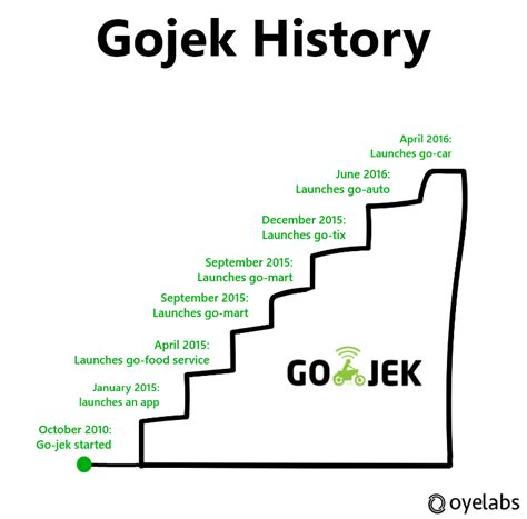 How Gojek Works Gojek Business Model Explained 2023