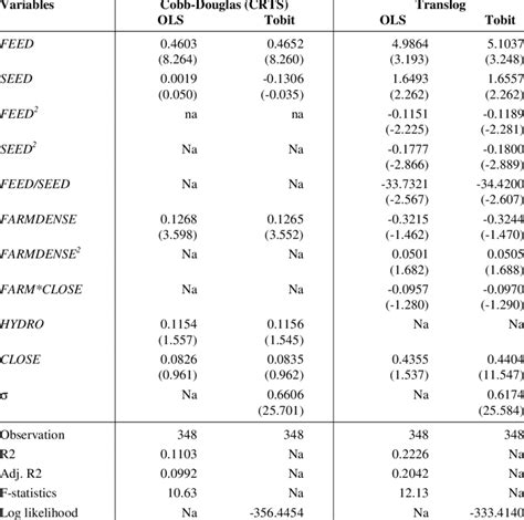 Parameter Estimates Of The Survival Function Download Table