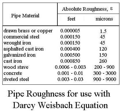 Use the Friction Factor to Calculate Frictional Head Loss (Pressure Drop) for Pipe Flow