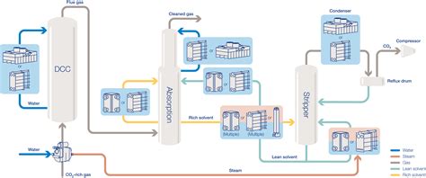 Carbon Capture Utilization And Storage Alfa Laval