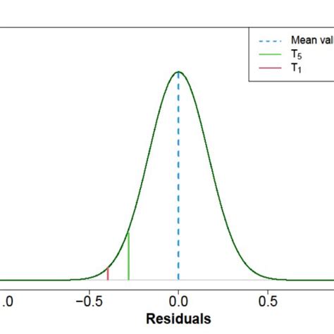 Different Exceedance Probability Level Threshold Curve And