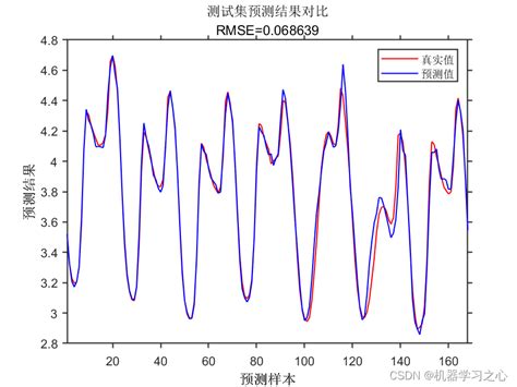 时序预测 matlab实现基于bp神经网络的时间序列预测 递归预测未来 多指标评价 matlabbp神经网络预测未来数据 csdn博客