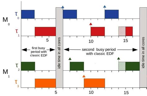 Resulting Chronogram After Scheduling The Second Busy Period With Download Scientific Diagram