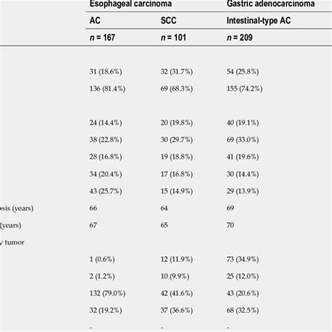 Metastatic Sites Of Patients With Gastric Cancer Other Metastases Of