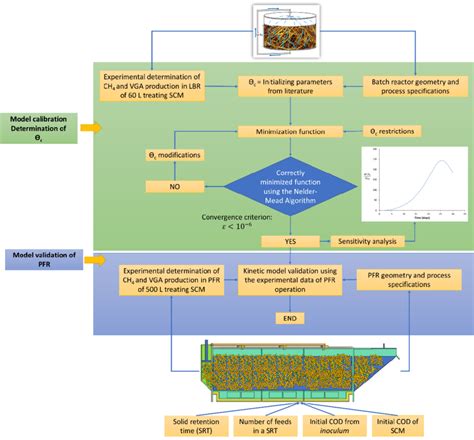 Model Calibration And Validations Pathway Download Scientific Diagram