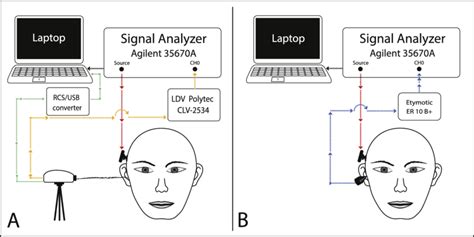 Measurement Setup Schematic Setup For Measurement Of Cochlear Download Scientific Diagram