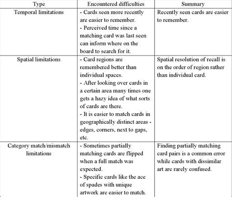 Table 1 From Memory Constraints In Cued Recall Dependent Learning And