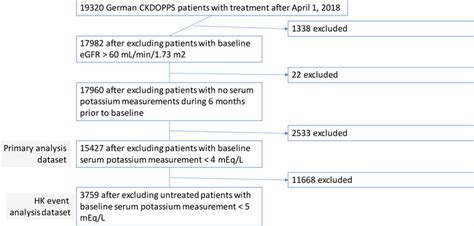 Strobe Inclusion Exclusion Chart Download Scientific Diagram