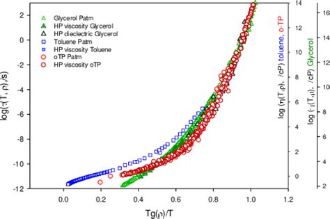 Figure 3 From A Perspective On The Fragility Of Glass Forming Liquids Semantic Scholar