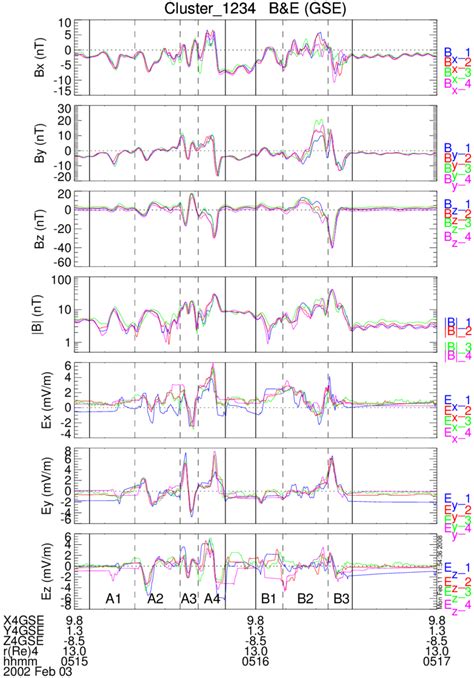 B Fig 1b Smoothed Magnetic And Electric Field Data Produced By