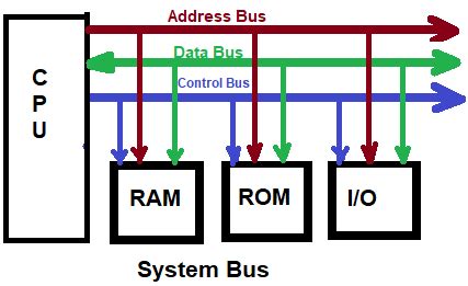 Basic Structure Of A Digital Computer Computer Organization And Architecture Care You