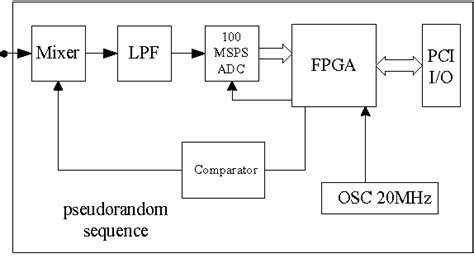 Figure 2 From Implementation Of Sub Nyquist Sampling System Based On Compressed Sensing