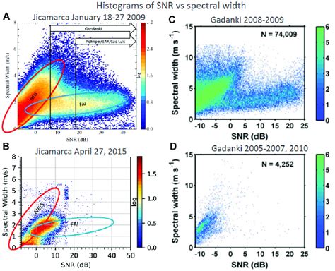 Two Dimensional Histograms Of 150 Km Echoes Based On Snr And Spectral