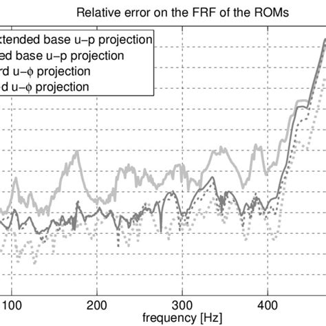 The Reduced Order Models Exhibit A Small Relative Error On The Frf
