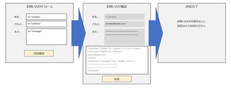 お問い合わせ確認フォームの作成方法 C PHP Ruby PythonどれでもOK Libproc