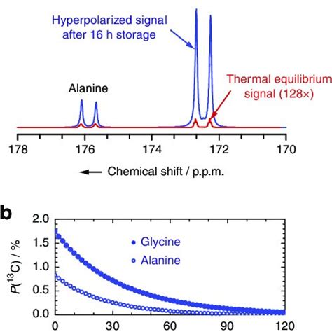 15n Nmr Spectra Of A Hp Top And Thermal Bottom Sample Of