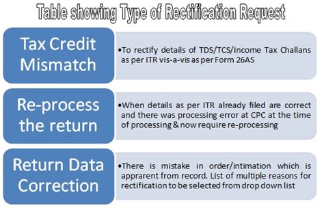 Filing Of Rectification Request Under Section 154 Of Income Tax Act