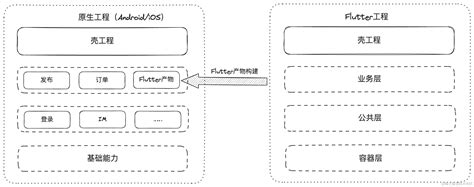 转转的flutter实践之路转转从2019年开始引入flutter技术，随着客户端的不断探索和研究，flutter已经成 掘金