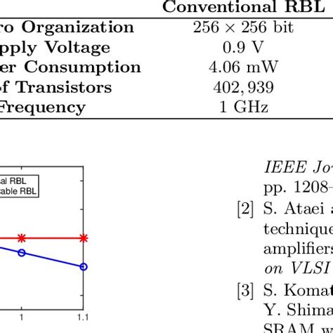 Characteristics Of 64 Kb Sram Array With Conventional And Download