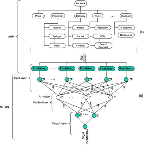 Analytic Multilayer Perceptron Process A The Ahp Technique Using Download Scientific Diagram
