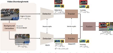 Figure 2 From Disentanglement Based Multi Vehicle Detection And Tracking For Gate Free Parking