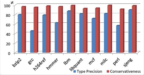 Accuracy Of Type Detection Download Scientific Diagram