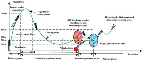 Online Trajectory Planning Method For Midcourse Guidance Phase Based On Deep Reinforcement Learning
