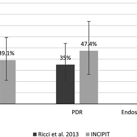 Comparison Of Adenoma Detection Rate Adr Polyp Detection Rate Pdr