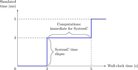 figure 2 11 from parallel systemc tlm simulation of hardware components