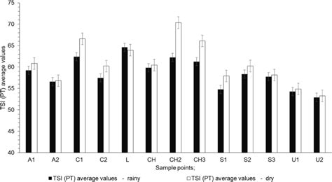 Spatiotemporal Variation Of Trophic State Index Using The Total Download Scientific Diagram
