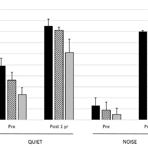Mean 1 Year Post Implantation Monosyllable Scores In Quiet And 10 Db