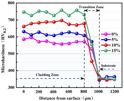 Microhardness Distribution Along The Depth Direction Of A Cross Section Download Scientific
