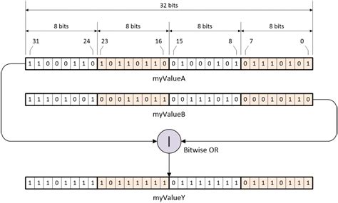 Masking And The C C Bitwise Operators Clive Maxfield