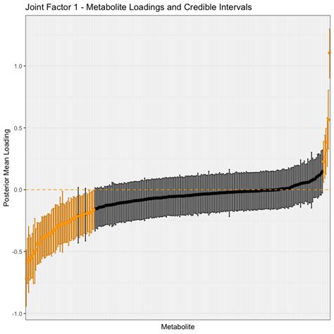 Loadings Of Each Observed Metabolite For Joint Factor 1 Each Point Download Scientific Diagram
