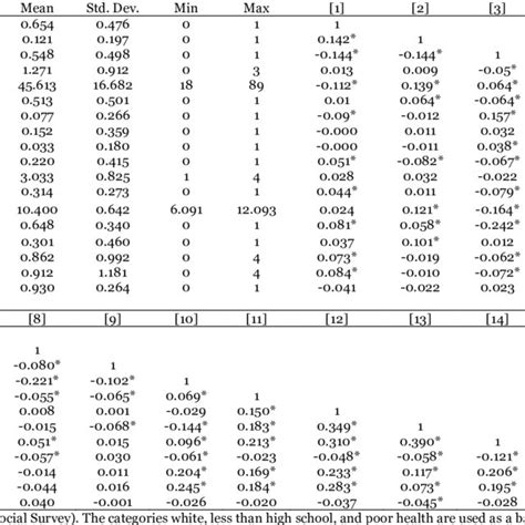 Correlation Matrix And Summary Statistics Download Table