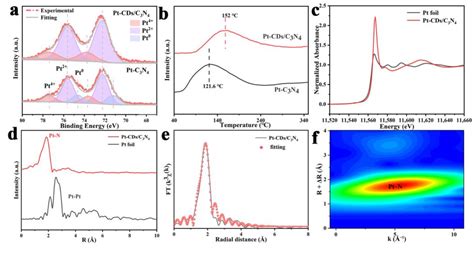 Figure 1 From Carbon Dots Anchoring Single Atom Pt On C3n4 Boosting