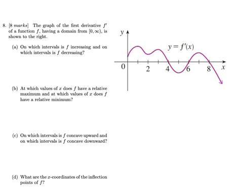 Solved 8 8 Marks The Graph Of The First Derivative