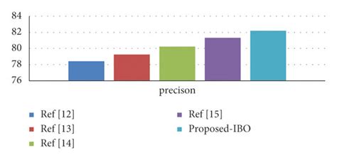 Specificity Results Comparison Vs Classifiers Download Scientific