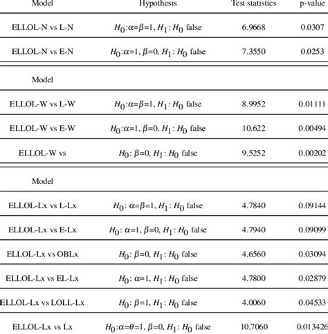 Lr Statistics For Three Data Sets Download Table